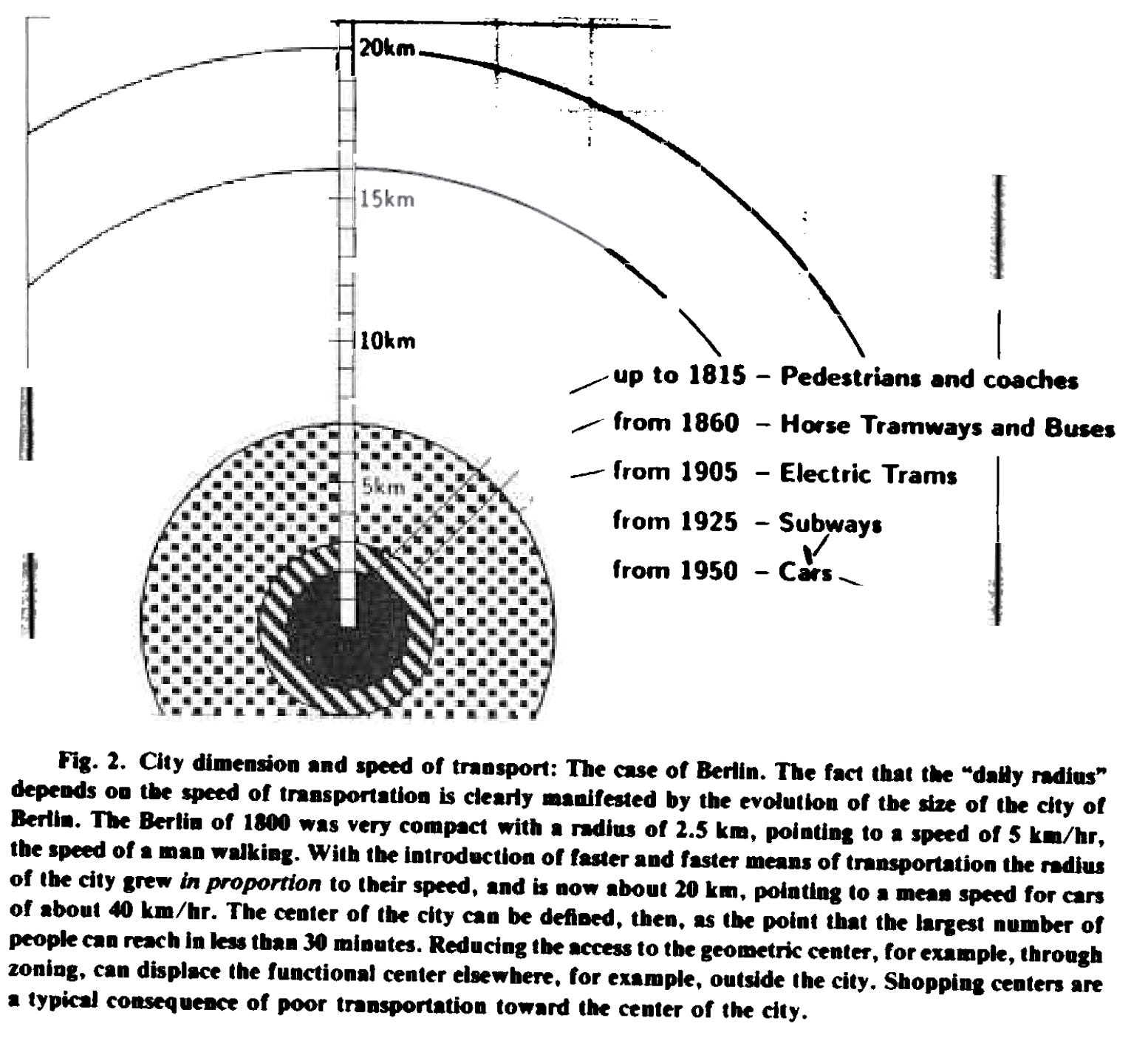 How Transportation Technologies Shape Cities