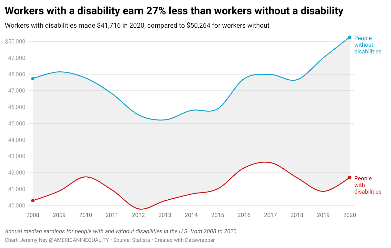 Disability and Inequality - by Jeremy Ney