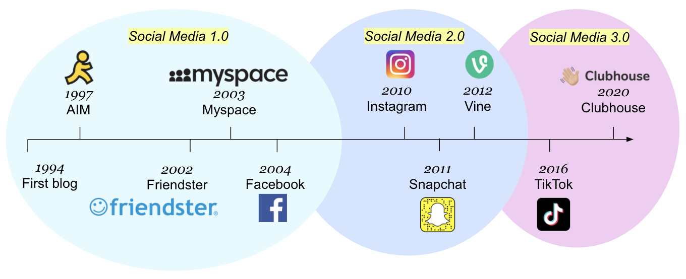 Evolution Of Social Media Timeline