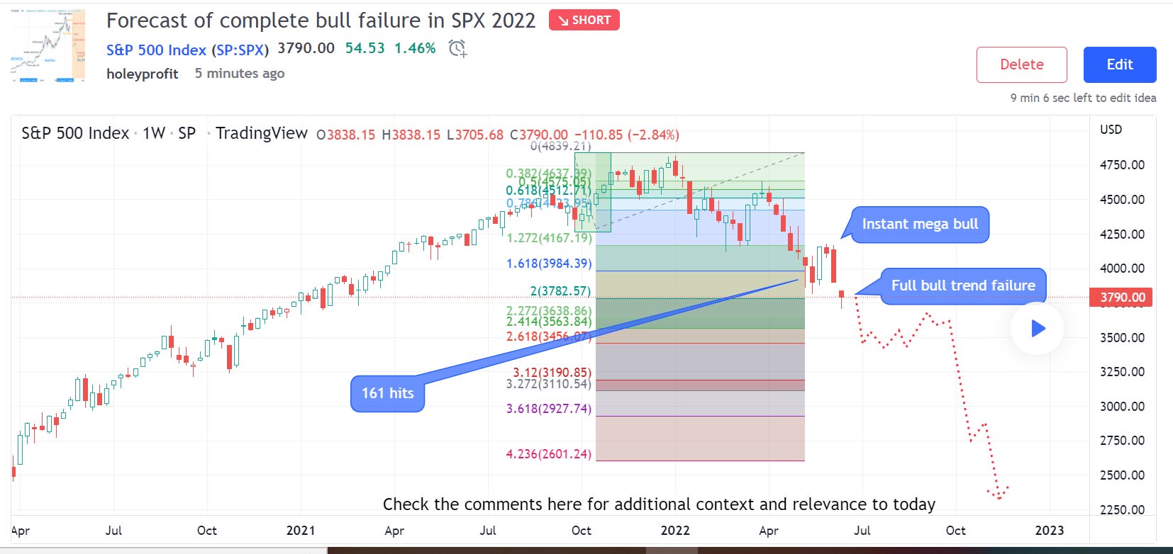 The capitulation warning signal has formed on US indices.