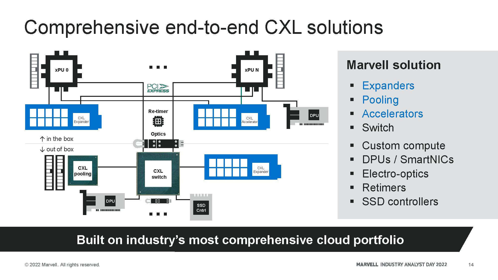 Marvell's Vision – Custom Silicon, CXL, DPUs, Ethernet, Optical ...