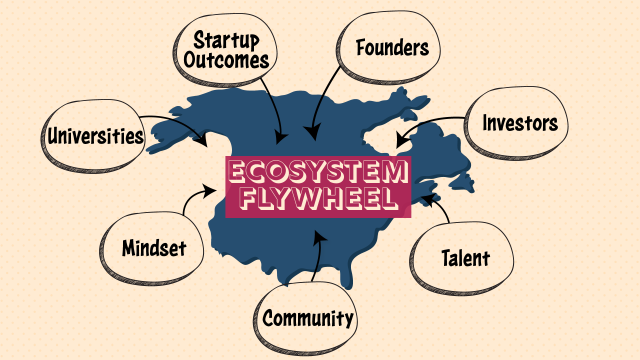 Which Emerging Ecosystem Flywheels are Spinning the Fastest?