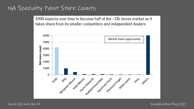 AGB 2021.1 - Sherwin-Williams (SHW) - by YoungHamilton