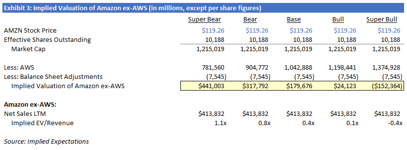 Amazon Web Services Scenario Analysis and Valuation Model (Downloadable)