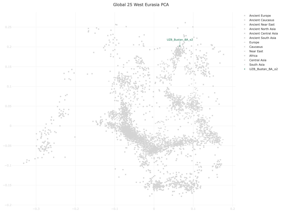 Tracing the Ancestral North Indians, and modeling the Kalash