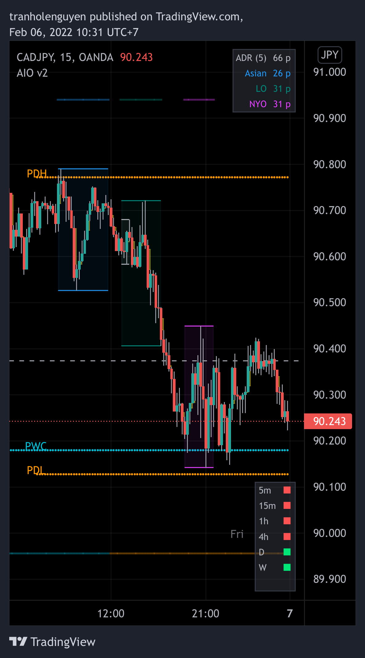 TradingView Price Action All In One Indicator