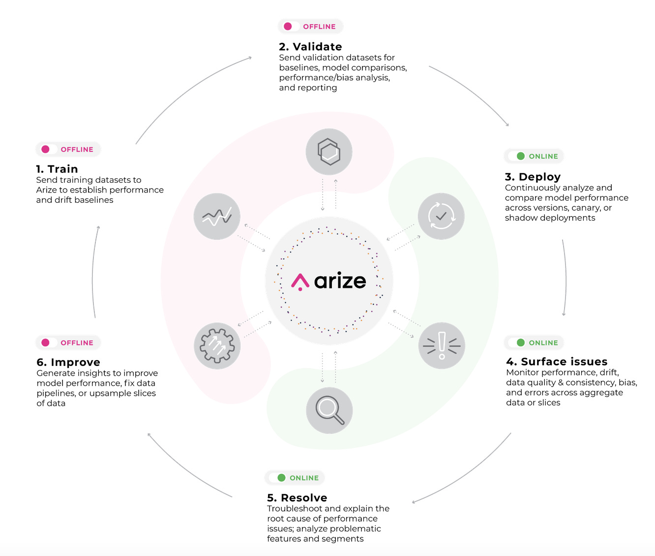 🔺 Edge#146: A Deep Dive Into Arize AI ML Observability Platform