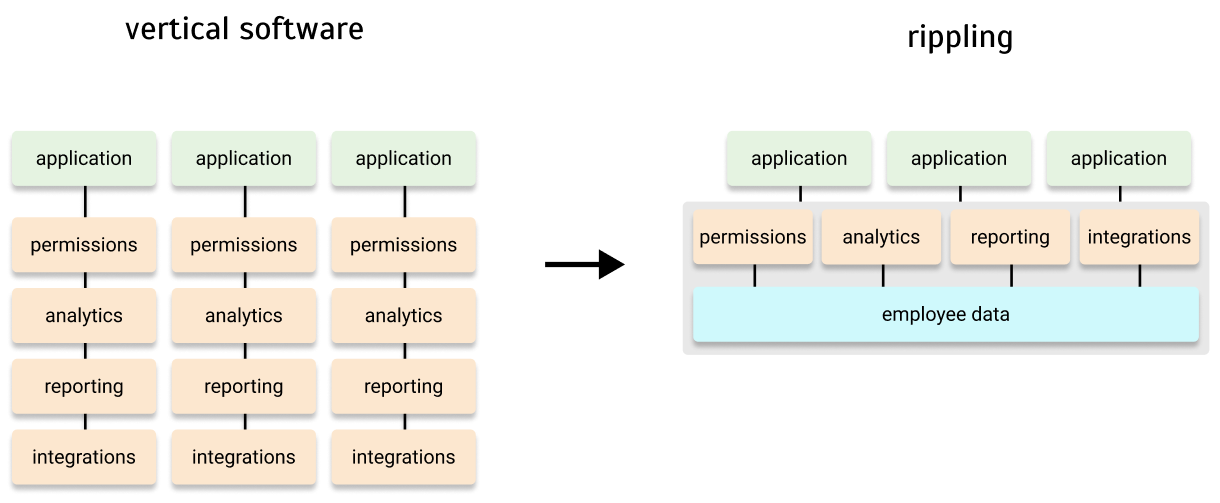 Rippling and the return of ambition - by John Luttig