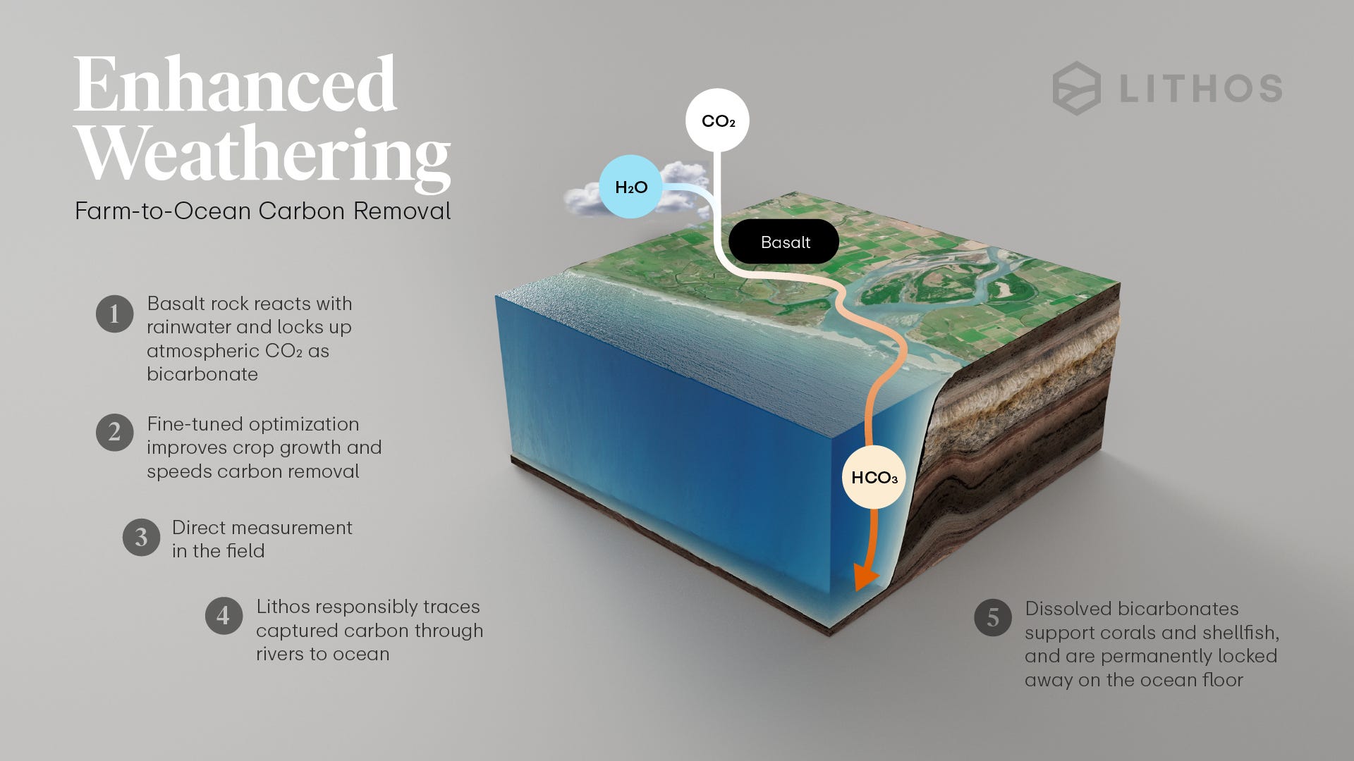 Introducing Lithos: Carbon removal using the power of enhanced rock ...