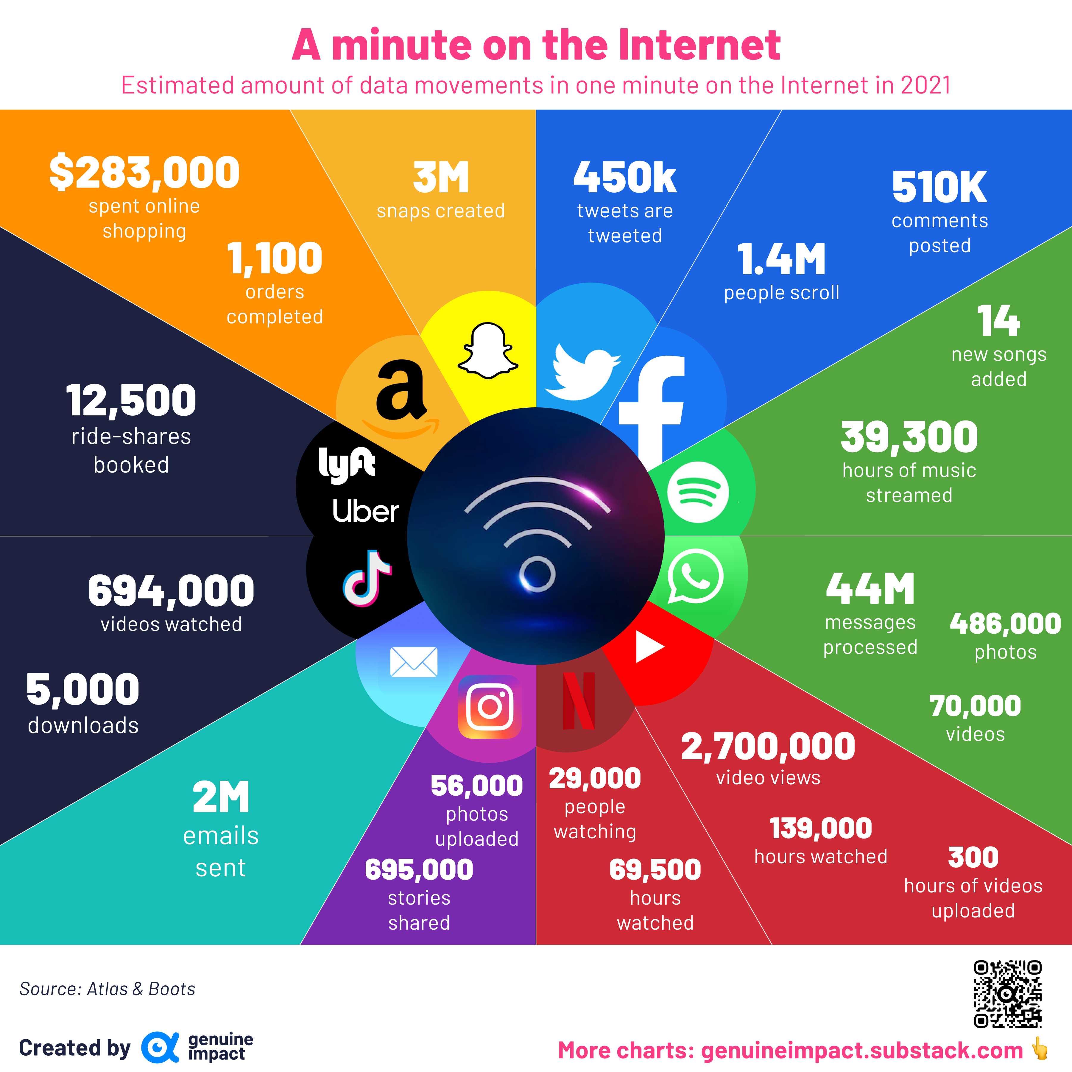 3 new charts - the World Wide Web