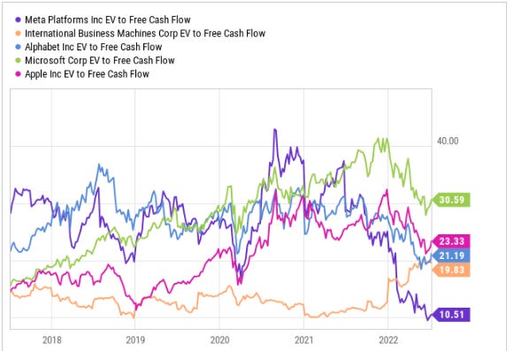 Meta’s challenges - the narrative vs reality