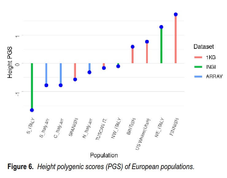 Italian north-south genetic differences confirmed
