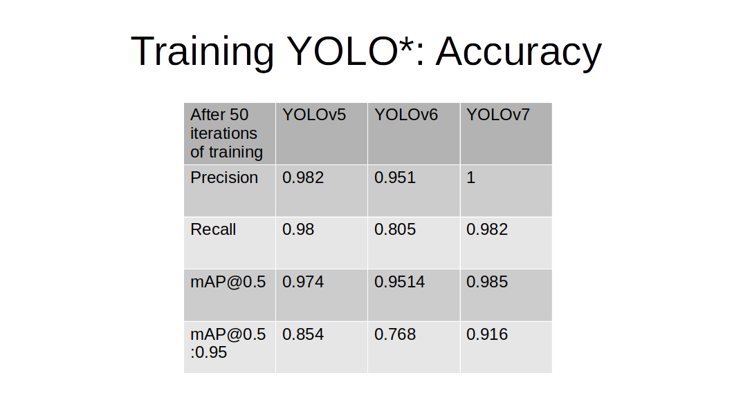 YOLOv5 vs YOLOv6 vs YOLOv7 - by Amitabha Banerjee YOLOv5 vs YOLOv6 vs YOLOv7 - by Amitabha Banerjee
