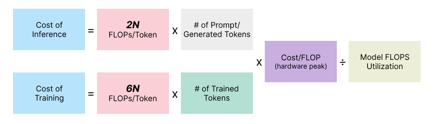 The Economics of Large Language Models - Sunyan’s Musings