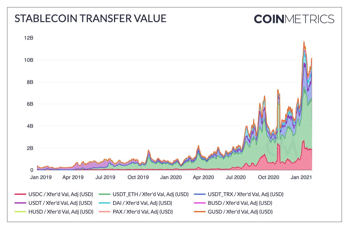 Coin Metrics' State of the Network: Issue 88