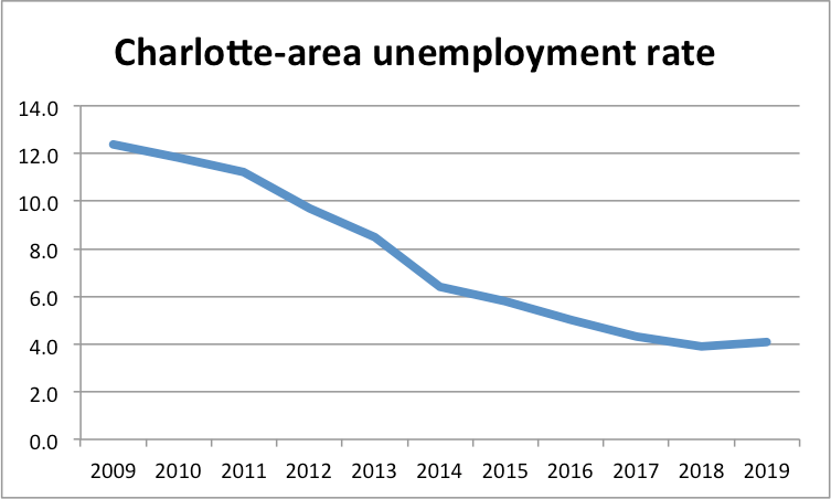 What a recession in Charlotte might look like
