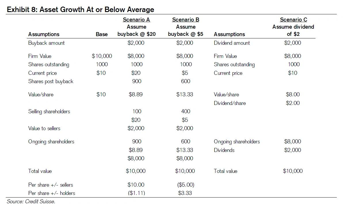 Should Investors Ever Prefer Dividends Vs Buybacks