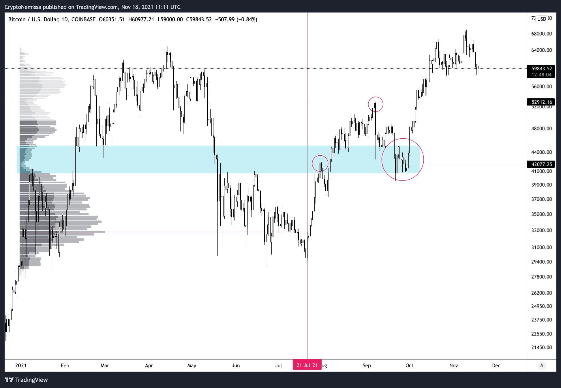 Trading with the Volume Profile
