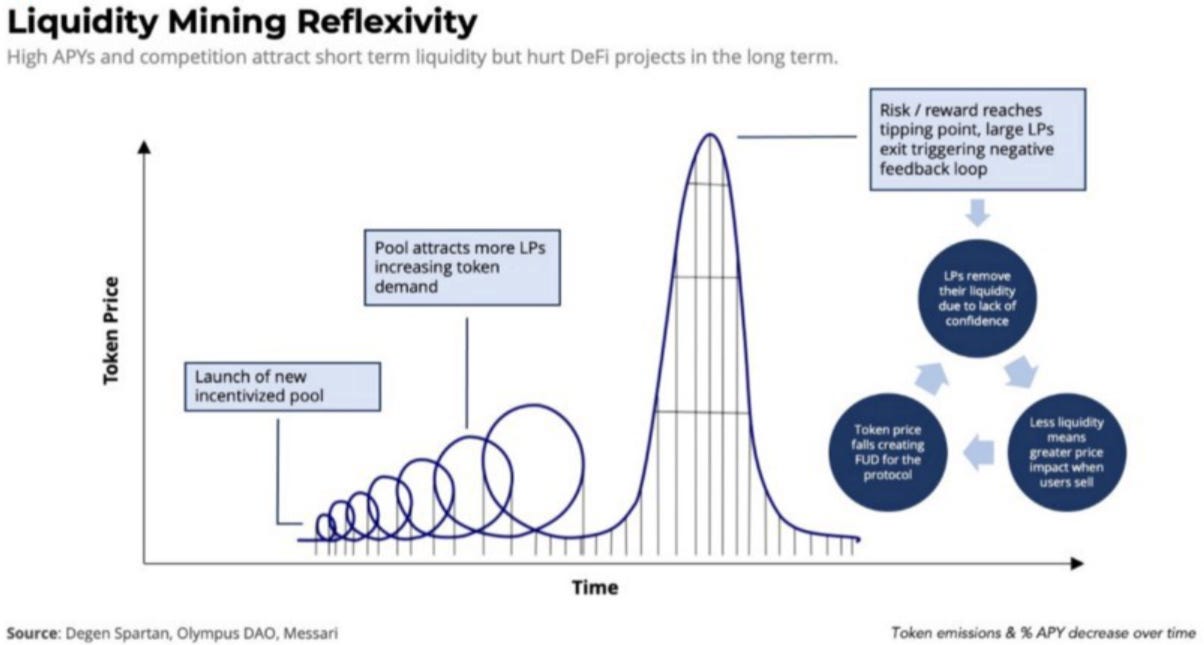 DeFi Liquidity Mining vs. Protocol-Owned Liquidity - December 2021