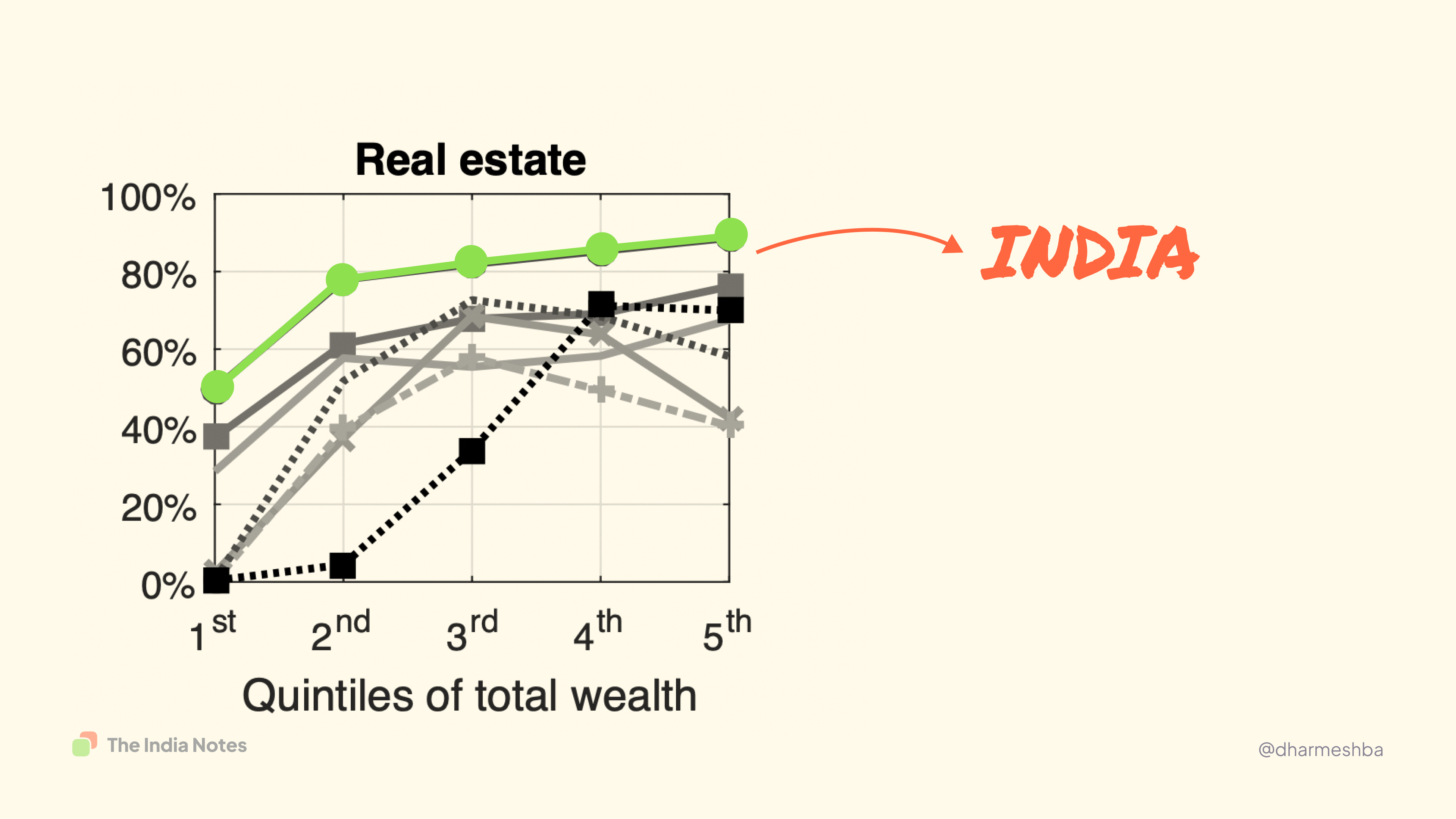 Where do Indians invest their money? 💸 - by Dharmesh Ba