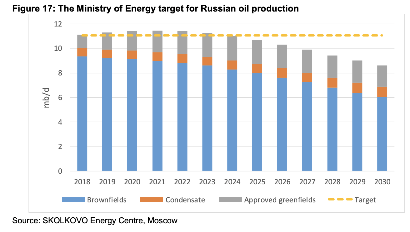 Think Longer-Term Here, What Happens To Russian Oil Production From ...