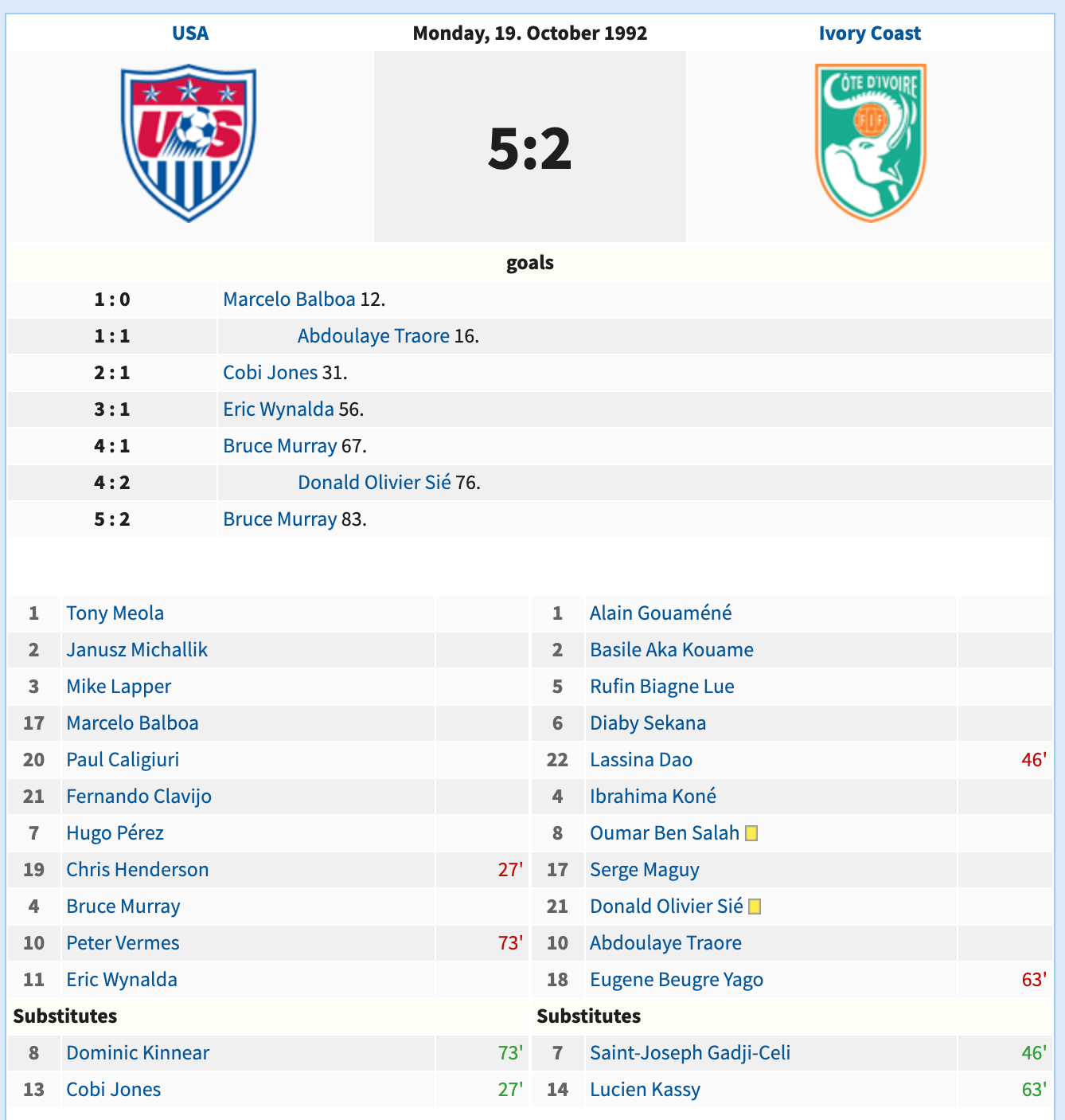 USMNT - FIFA WORLD RANKING HISTORY - 1992-2009 (Part One)