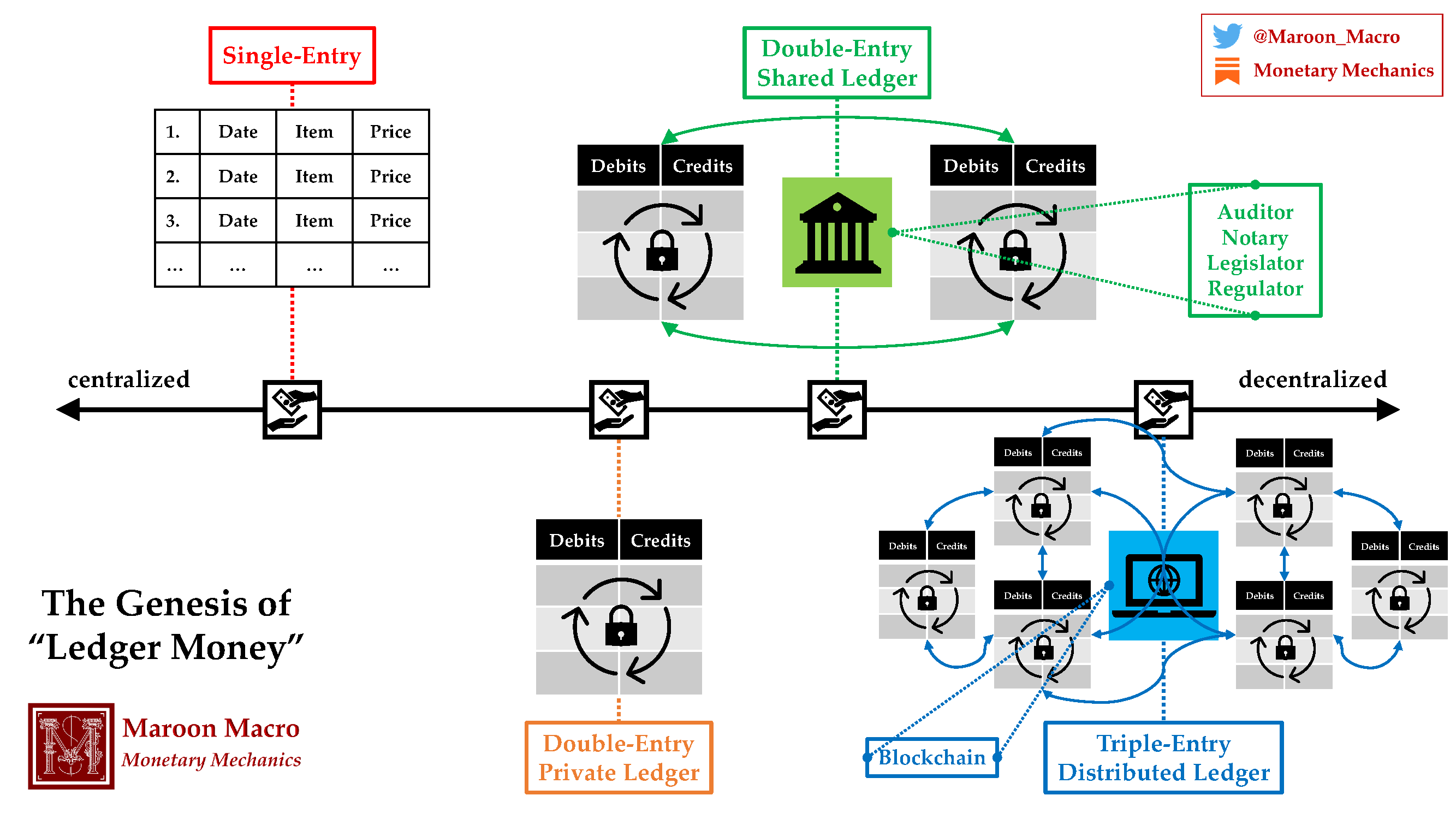 Issue #36: The Genesis of “Ledger Money” and the Modern Financial System