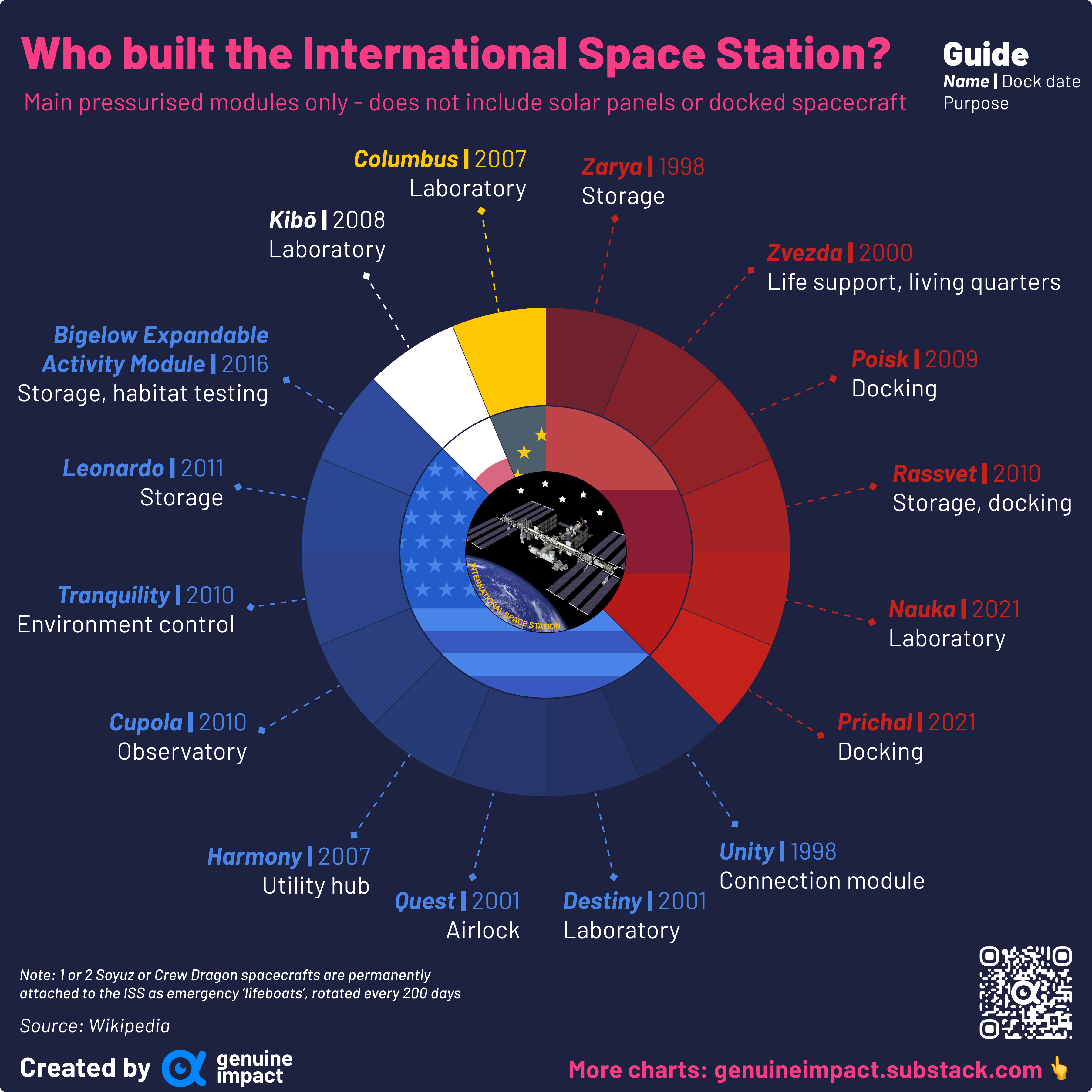 3 new charts - Space 2.0