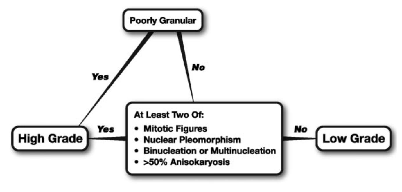Can You Grade Canine Mast Cell Tumors on Cytology???
