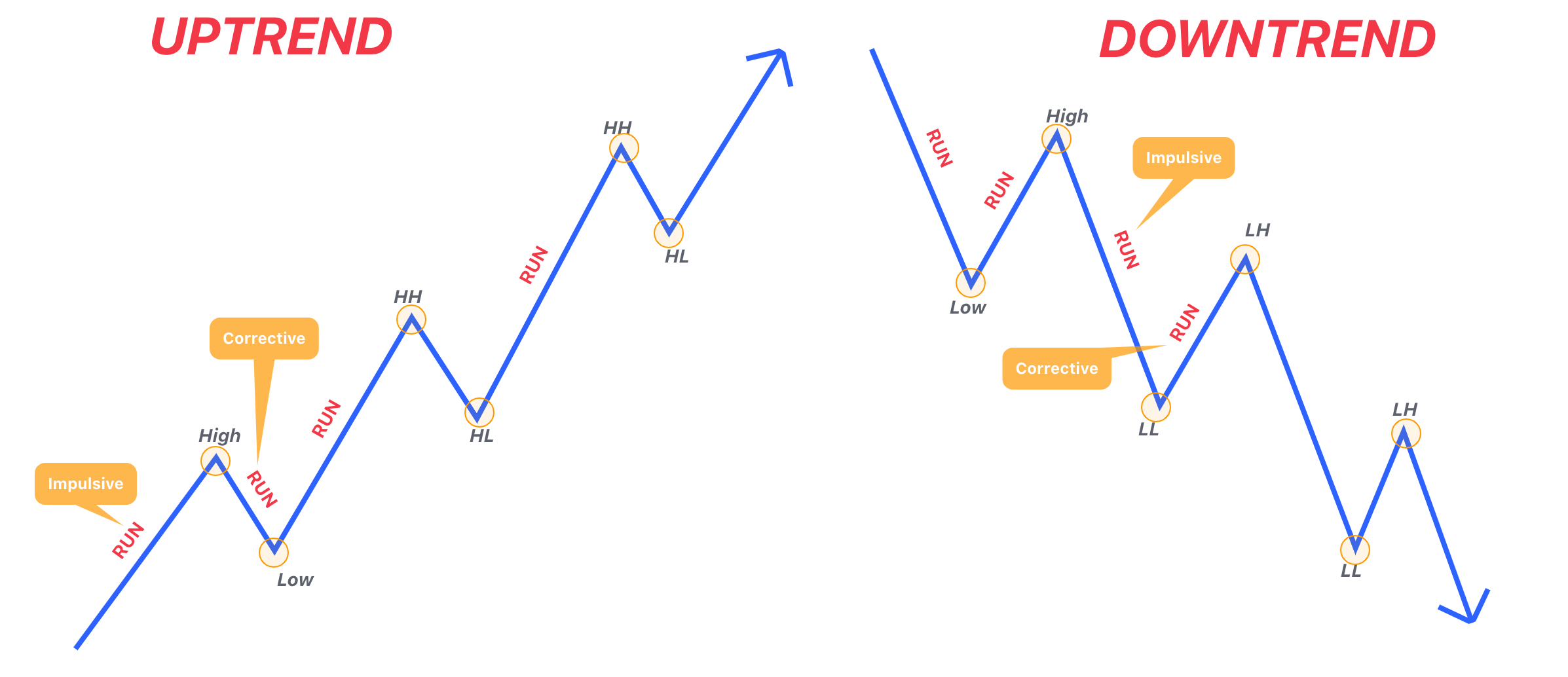 Market Structure - by Mr. E Trader