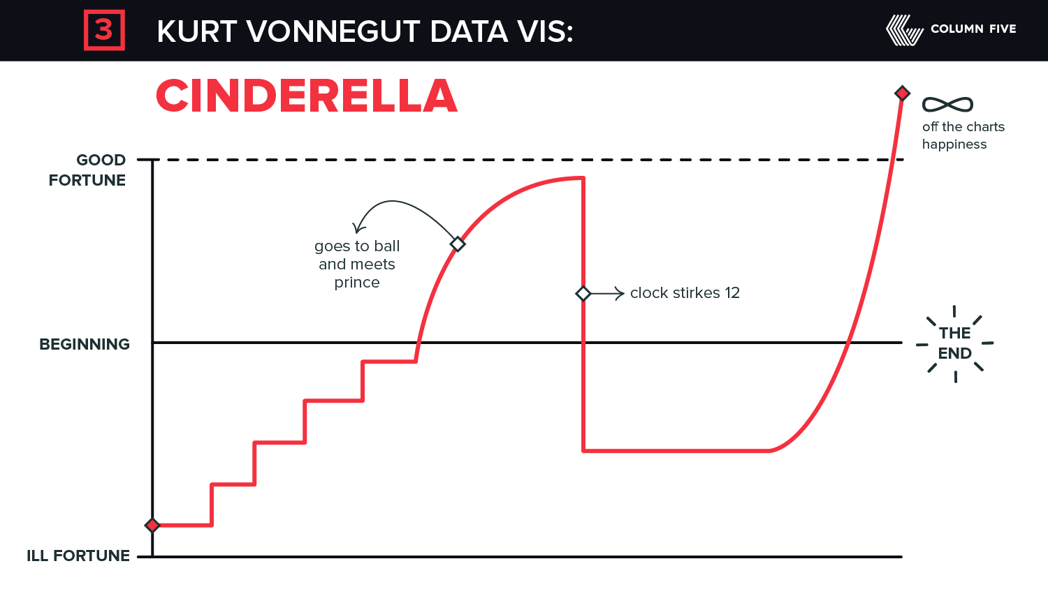 What can Cinderella teach you about Data Storytelling?