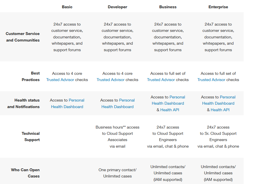 AWS Support Tiers - osolabs’s Newsletter