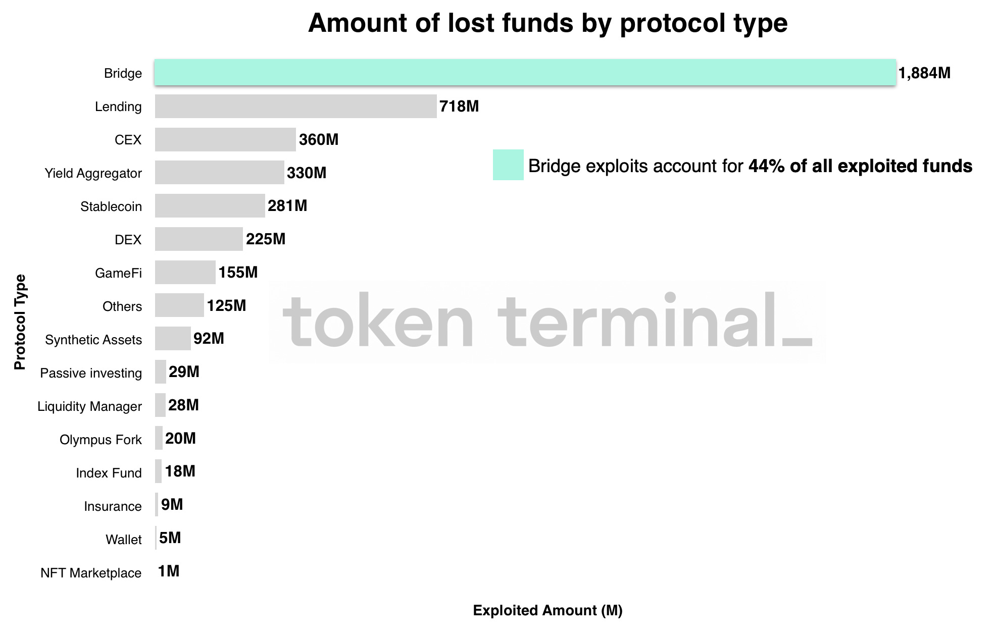 DeFi Exploits: Trends, Patterns, and Lessons Learnt