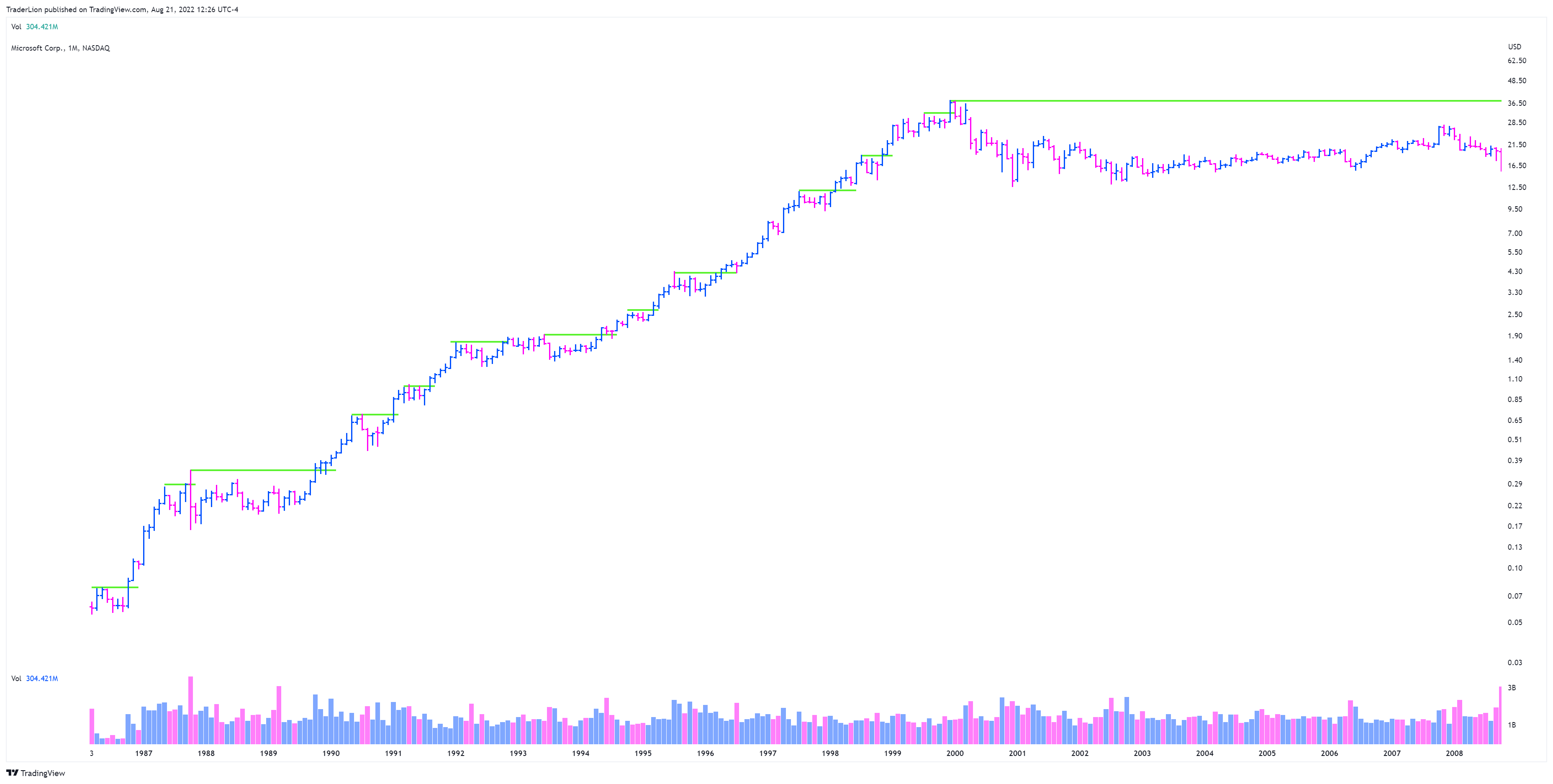The Green Line Breakout Strategy - by Richard Moglen