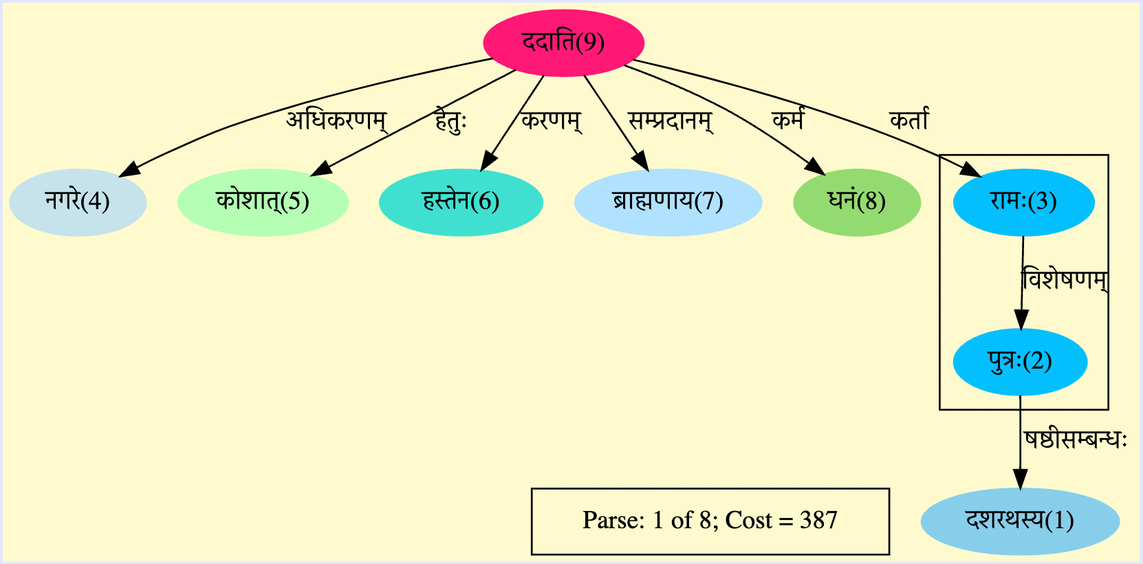 A View of Sanskrit Noun Declension from the Verb Perspective