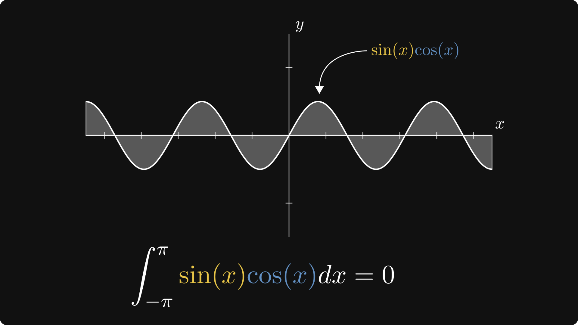 How to measure the angle between two functions