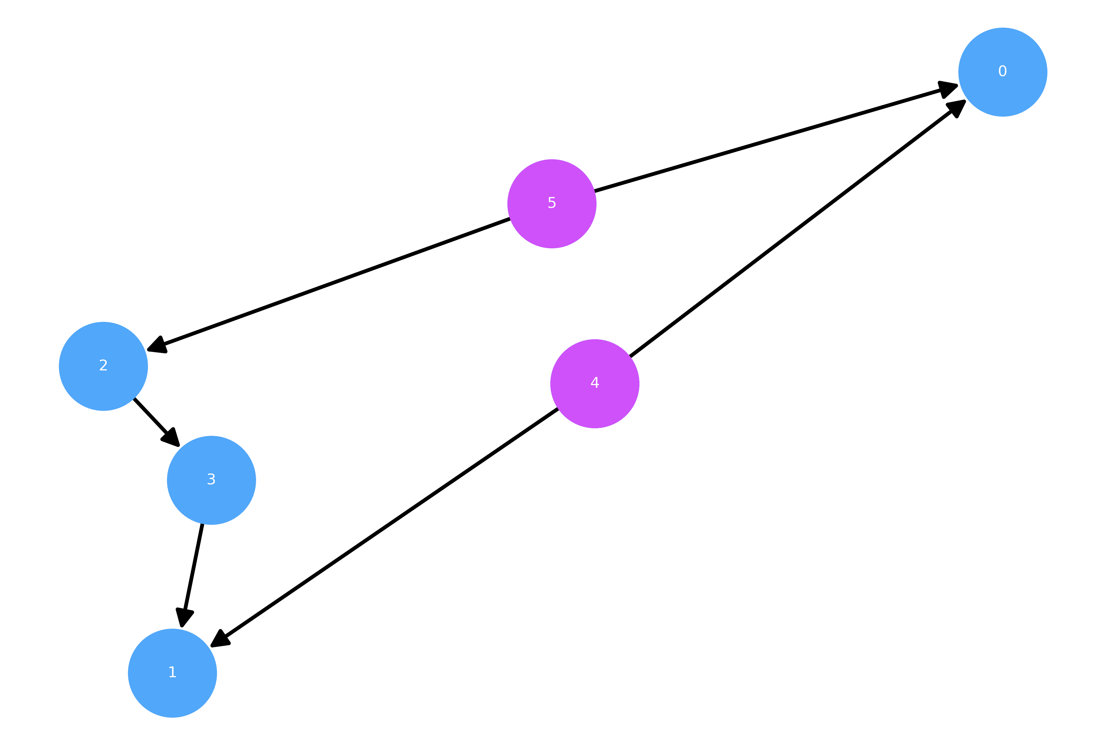 Kahn's Algorithm for Topological Sorting Kahn's Algorithm for Topological Sorting