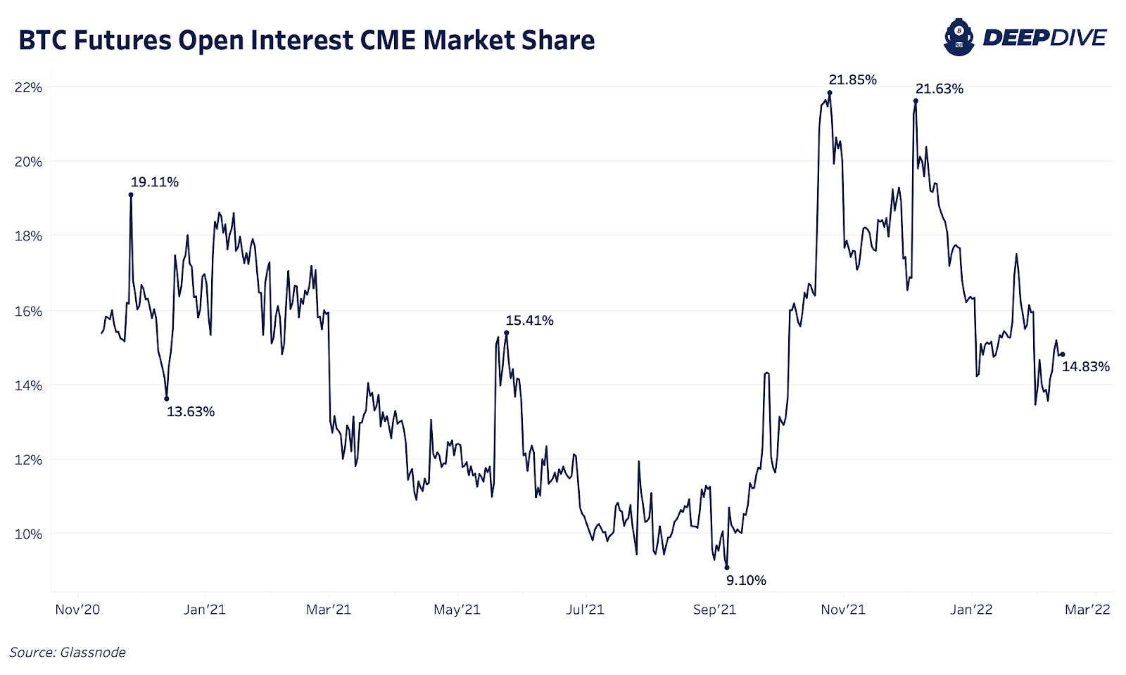 The Daily Dive #148 - State of the CME Futures Market