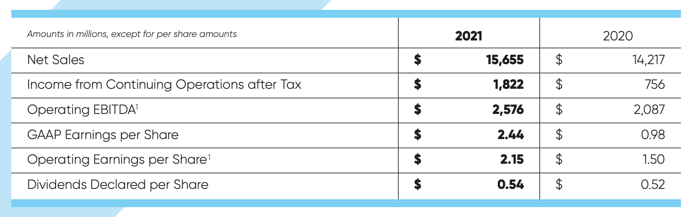 Corteva 2021 Annual Report Highlights and Analysis