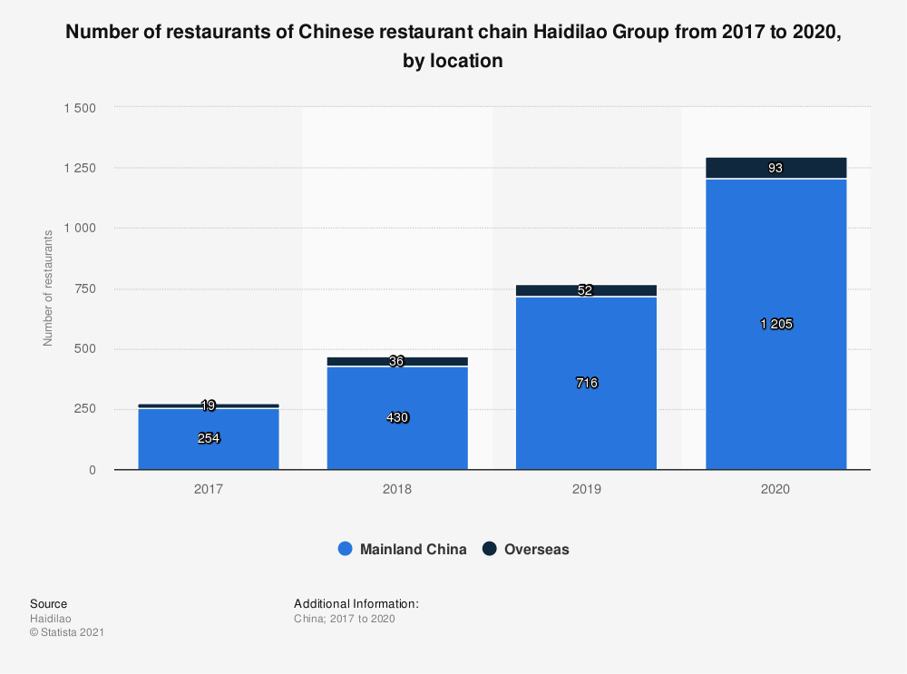 Haidilao International (6862.HK) - Overlooked Alpha