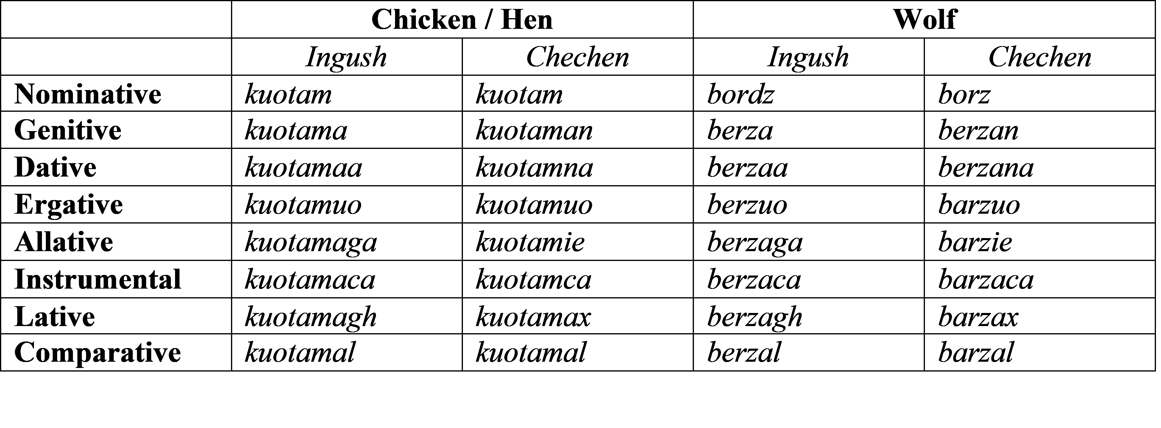 How Mutually “Unintelligible” are Chechen and Ingush?
