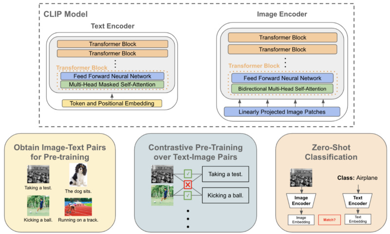 Using CLIP to Classify Images without any Labels