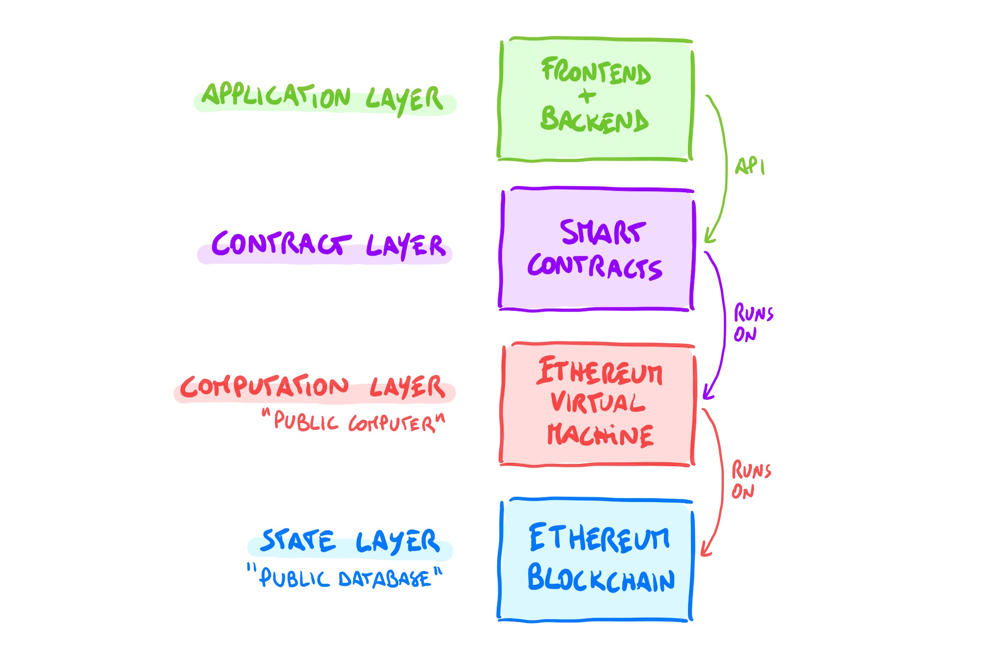 Web3 Engineering (Part 1) 👾 - by Luca Rossi - Refactoring