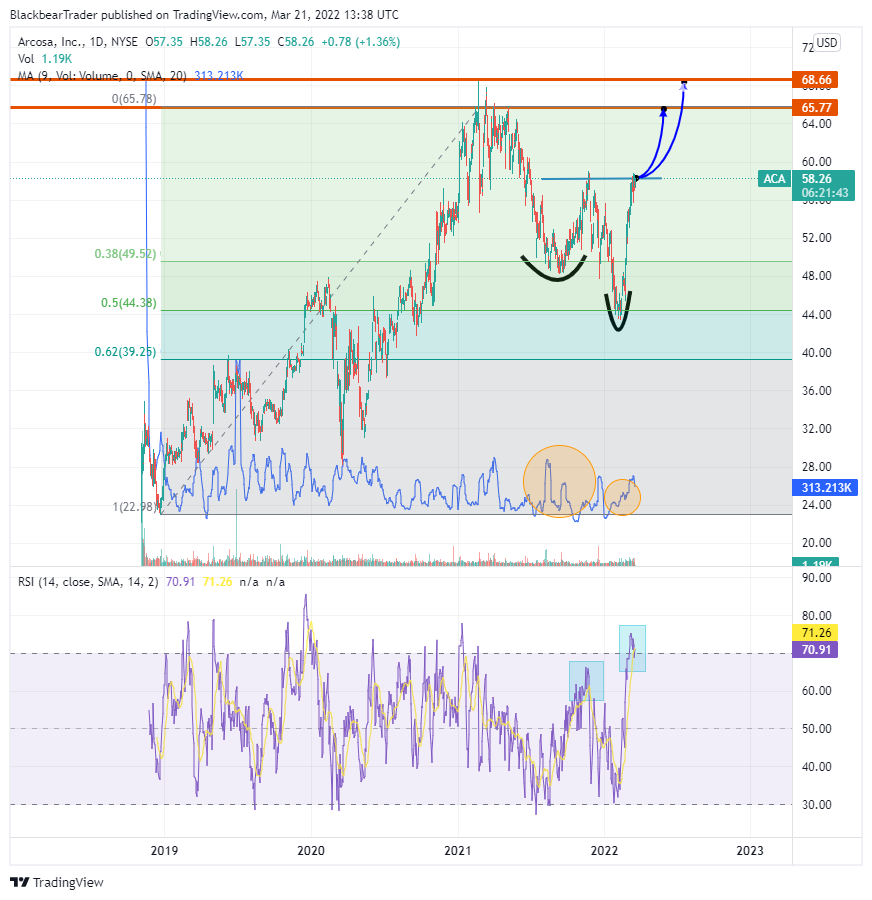 Four Double Bottoms - by Usman - BlackBear Management