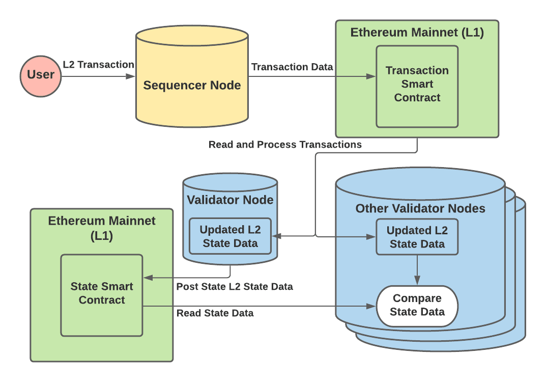 Application Specific Blockchains Vs Application Specific Rollups