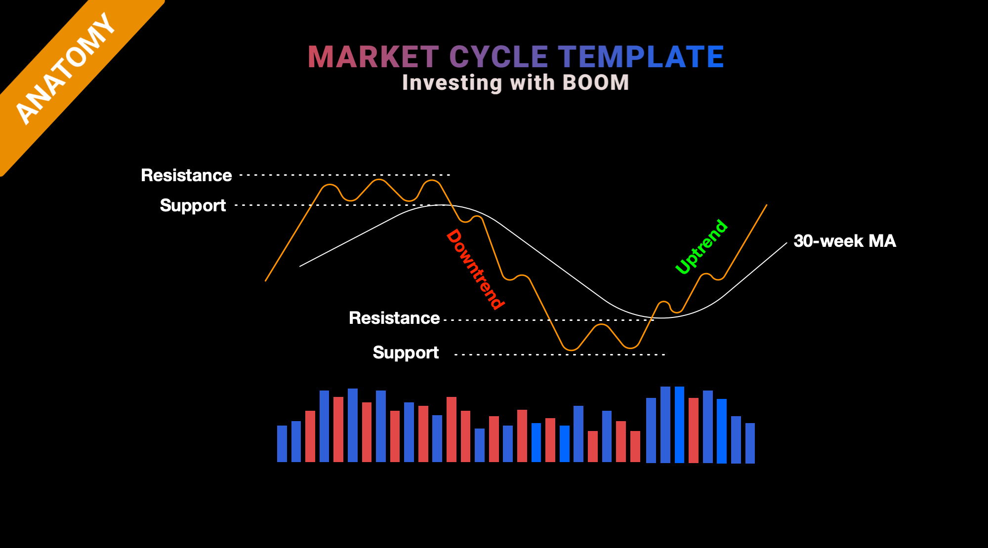 Market Cycle Anatomy 🚲 - by TinTinTrading | BOOM Traders
