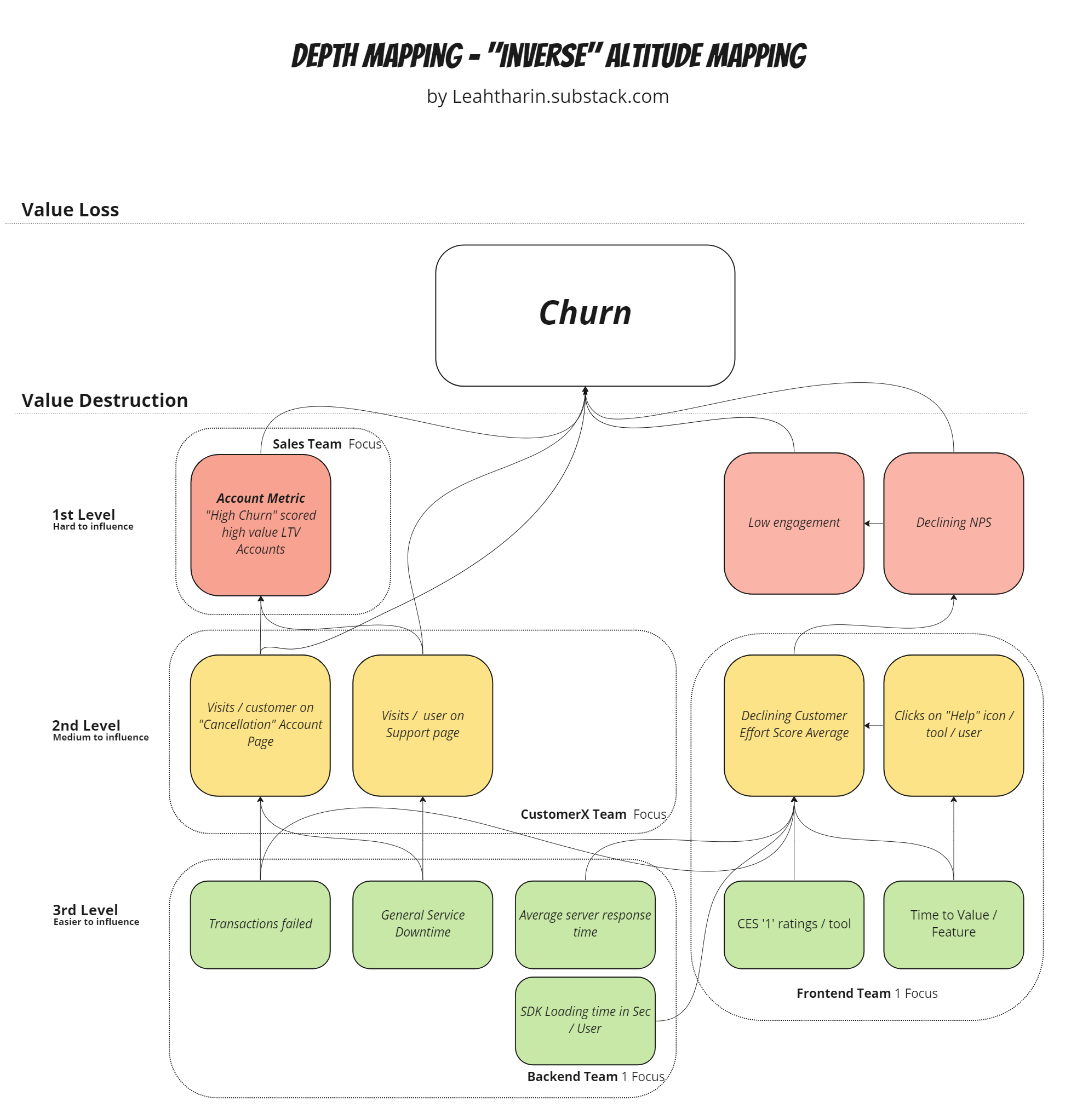 Churn. Value destruction & loss - by Leah Tharin