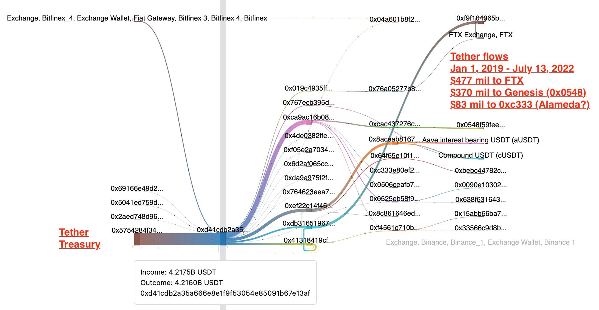 FTX'ed: The Tangled Ties Of Celsius Network and Sam Bankman-Fried