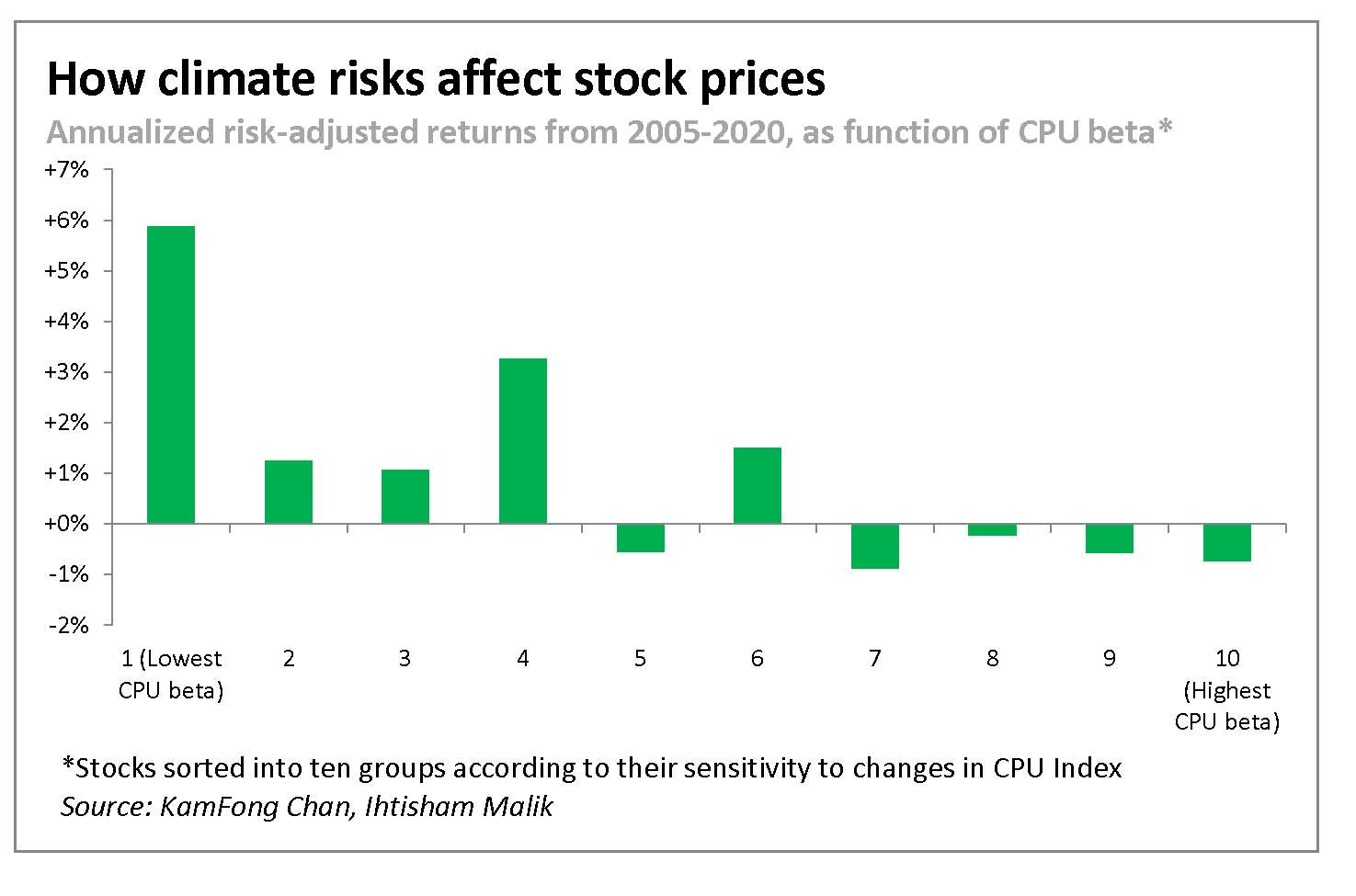 Proof that Wall Street does pay attention to the climate