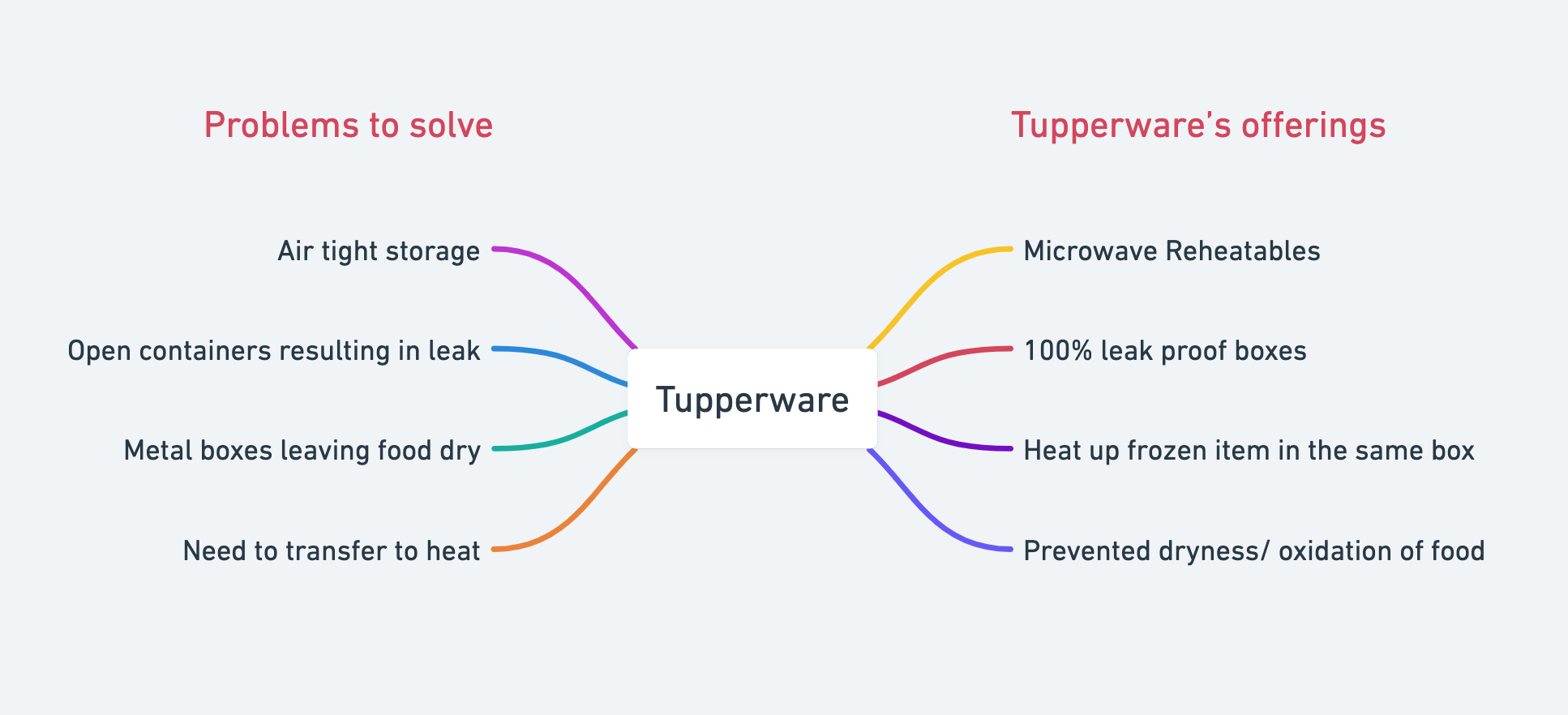 How did Tupperware get to $2 billion in annual revenue? 💸